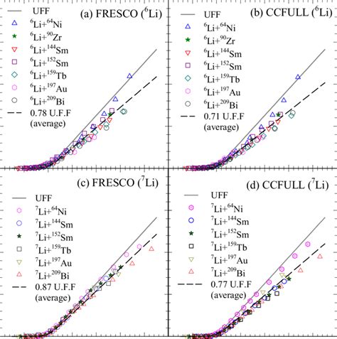 Experimental Fusion Functions Using The Results Of Fresco And Ccfull