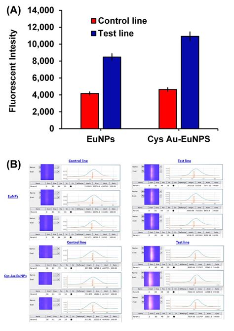 A Fluorescence Intensity For Cl And Tl Of Eunps And Cys Au Eunps B
