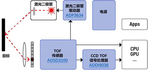 Tof车载激光雷达：一份非常实用的开发指南，快来看！ Digikey