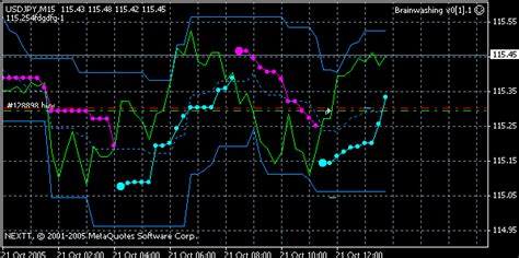 Brainwashing System Development Forex Signals Mql4 And Metatrader 4 Mql4 Programming Forum