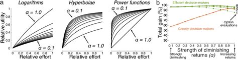 Ecient Decision Making And The Level Of Diminishing Marginal Utility A Download Scientific