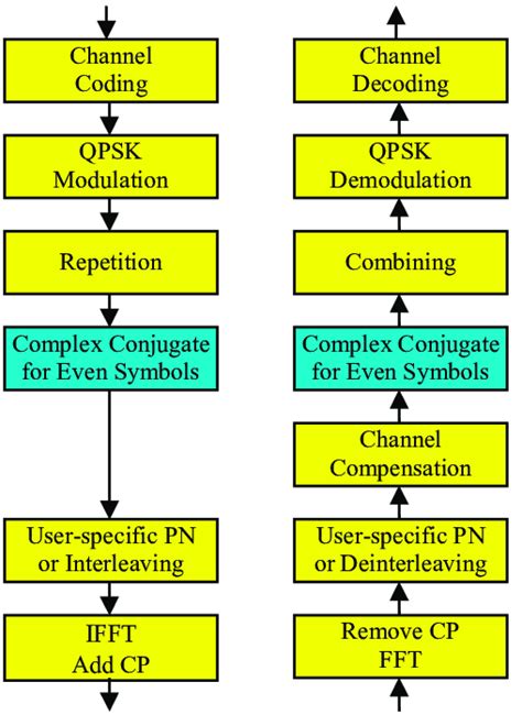 Proposed Uplink Noma Download Scientific Diagram