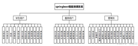 基于springboot智能排课系统的设计与实现智能排课系统设计 Csdn博客