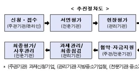 기정원 성장잠재력 창업초기 기업 기술개발 지원