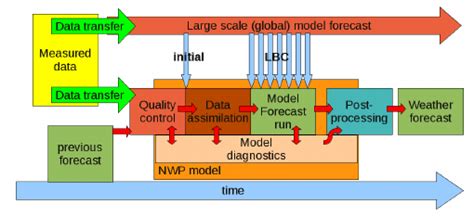 The Scheme Of The Steps Taken When Making The Weather Forecast Download Scientific Diagram