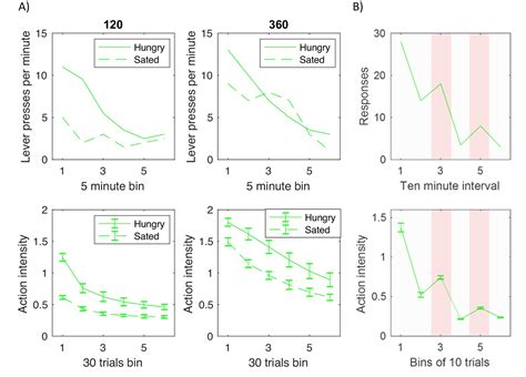 Figures And Data In Dopamine Role In Learning And Action Inference Elife