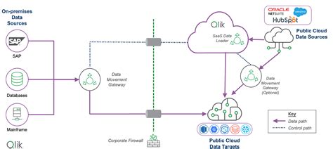 Data Movement Evaluation Guides Help