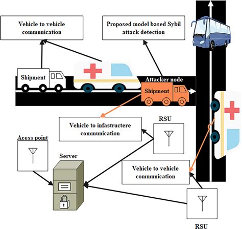 Block Diagram For Sybil Attack On Rsu‐connected System Download Scientific Diagram