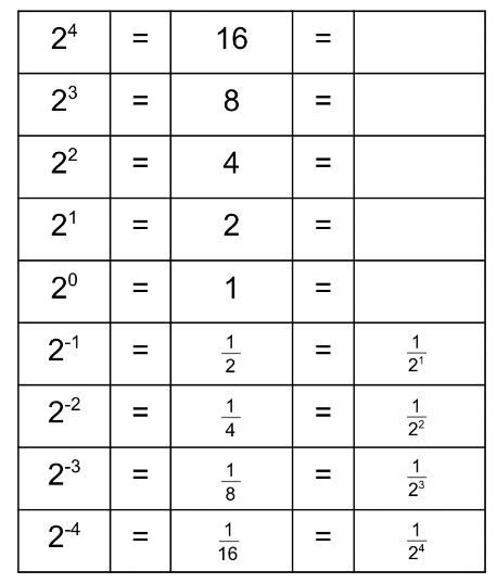 How To Teach Zero And Negative Exponents