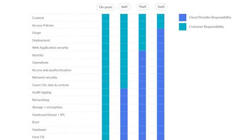 24 Security Recommendations For Google Cloud Platform GCP Part 1 Opstergo Blog