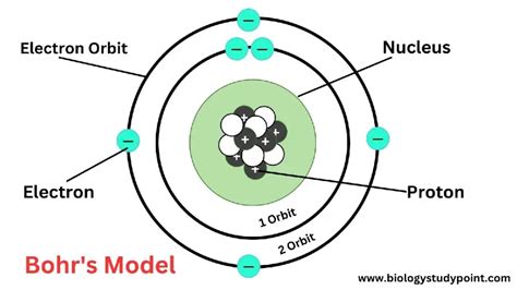 What Is Atomic Structure Definition Experiment Model Learn A Z