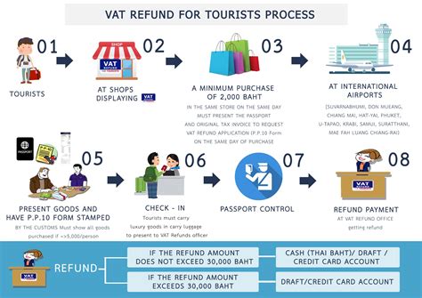 Vat Refund For Tourists Thailand Home