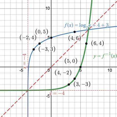 6 3 The Inverse Of A Logarithmic Function Intermediate Algebra