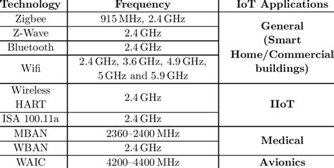 Frequency Spectrum Of Iot Applications Download Scientific Diagram