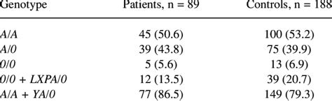 Frequencies Of Mannose Binding Lectin Genotypes In Patients With Sle