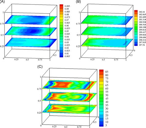Contours Of Velocity Vector Field Temperature Field And Local Synergy Download Scientific