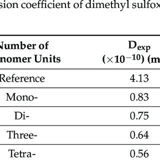 Summary Results Of DOSY NMR Experiments The Molecular Weight And The Download Scientific