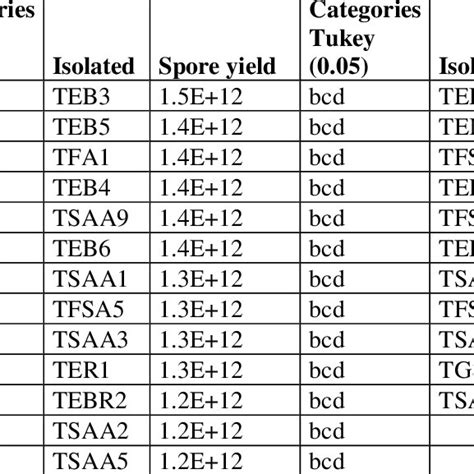 Spore Yield Of Different Native Isolates Of Trichoderma Spp In