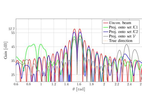 derivative beam patterns as a function of the azimuth angle θ for