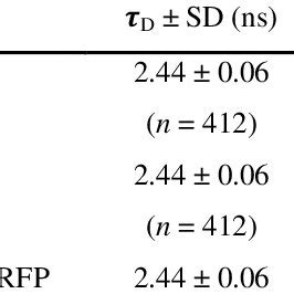 FRET Efficiency Determined By FLIM 604 Download Scientific Diagram