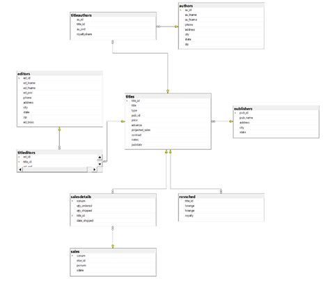 Solved Hello Could You Please Help Me With SQL Programming Chegg