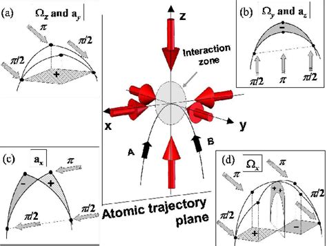 Figure 1 From A Pr 2 00 6 6 Axis Inertial Sensor Using Cold Atom Interferometry Semantic Scholar