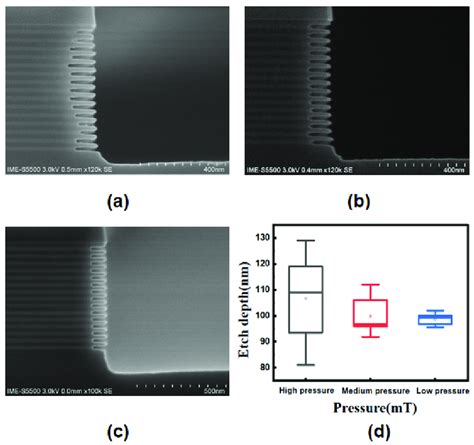 A Etched Profile With High Pressure B Etched Profile With Medium Download Scientific