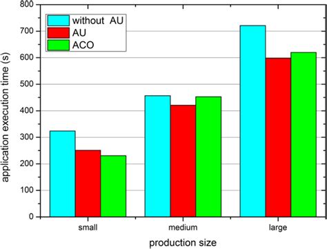 Dependence Between Application Execution Time And Production Size And Download Scientific