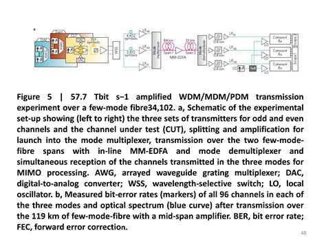 Optical Space Division Multiplexing Pptx Computer Networking Computing