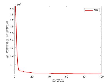 单目标应用：基于黑翅鸢算法bka的微电网优化（matlab代码） Csdn博客