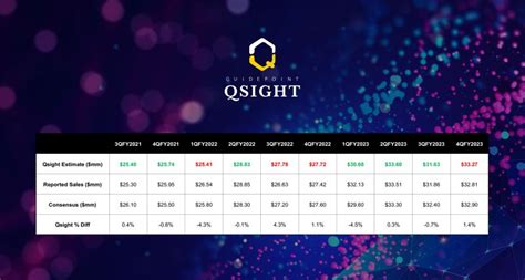 Guidepoint Qsight On Linkedin Predictiveanalytics Marketinsights Businessforecasting