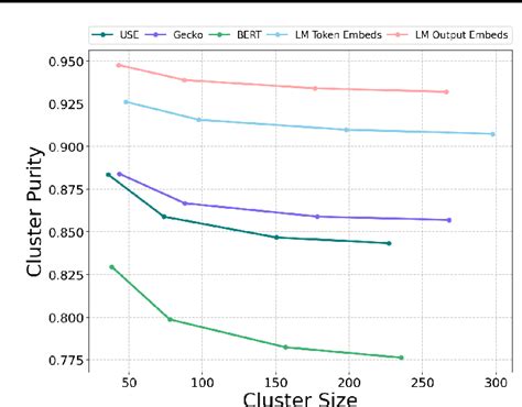 Analyzing Similarity Metrics For Data Selection For Language Model
