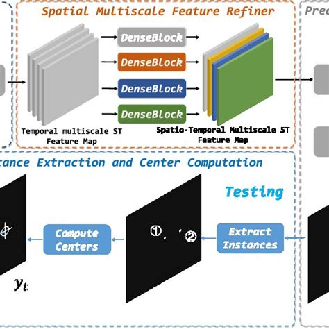 Structure Diagram Of Our Proposed Stdmanet The Network Consists Of Download Scientific Diagram