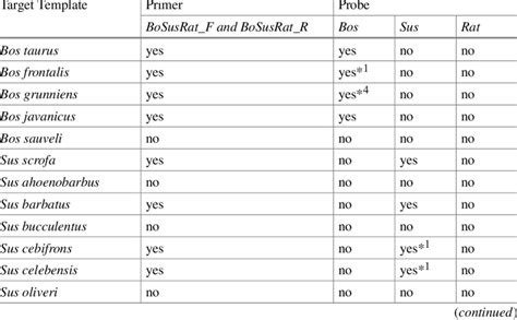 Result Of Primer And Probe Specificity Check Using Primer Blast