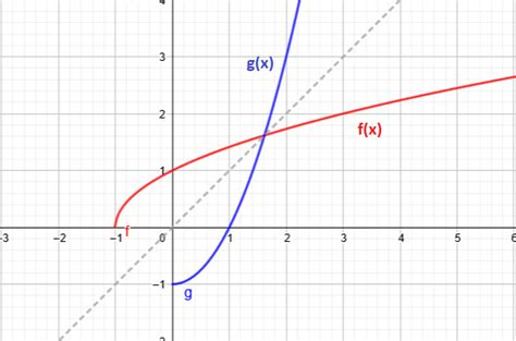 show that f and g are inverse functions a algebraically quizlet