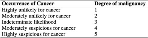Table 1 From Efficient Lung Nodule Classification Using Transferable