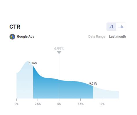 Organic And Paid Ctr Benchmarks Compare Your Performance