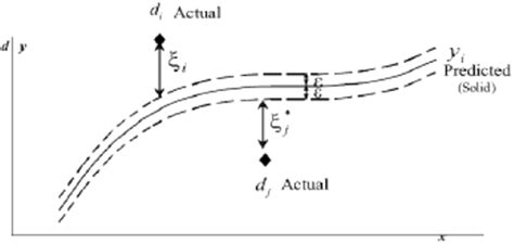 Parameters Used In Support Vector Regression 78 Download Scientific Diagram