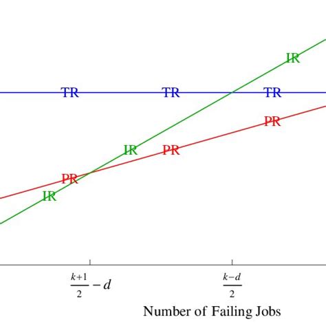 Iterative Redundancy Ir Injects More Redundancy Than Progressive Pr Download Scientific