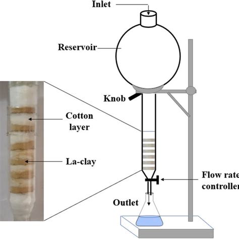 Schematic Diagram Of Fixed Bed Column Download Scientific Diagram