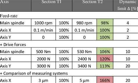 Practical Example For The State Based Monitoring Approach Download Table