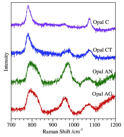 Raman Spectra 700 To 1200 Cm −1 Of Opal Samples In Ascending Order