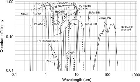 9 Quantum Efficiency Of Different Detectors Download Scientific Diagram