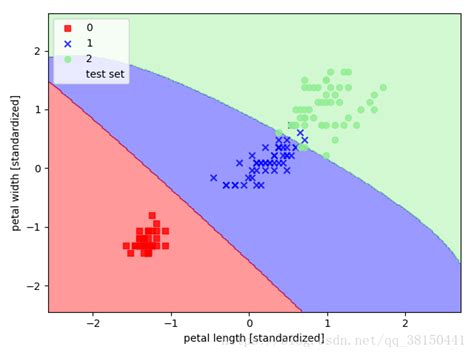 pyml（四）——用sklearn训练svm模型 通过使用sklean的svc建立模型并训练 csdn博客