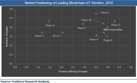 Blockchain Iot Market Size Analysis Trend And Forecast To 2027