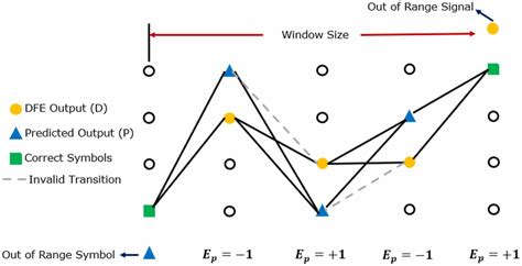 An Example Of Trellis Diagram In Which The Extra Information Is Download Scientific Diagram