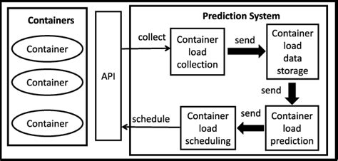 Figure 5 From A Novel Hybrid Model For Docker Container Workload