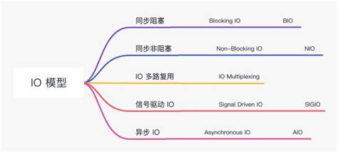 Bio、nio 和 Aio 有什么区别？图解四种 Io 模型带你轻松理解 知乎