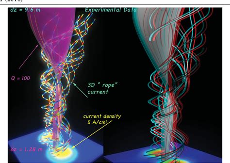 Figure 2 From Pulsating Magnetic Reconnection Driven By Three