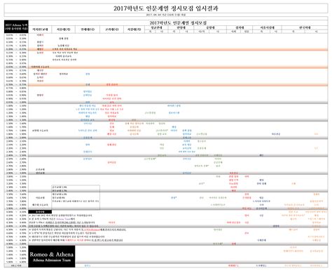 참고 2017 문과 상위권대학 정시 입결 정리 누백